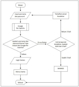 Perancangan Multimedia Interaktif - Flowchart - Denny Muhardjo