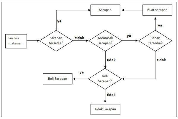 Perancangan Multimedia Interaktif - Flowchart - Denny Muhardjo
